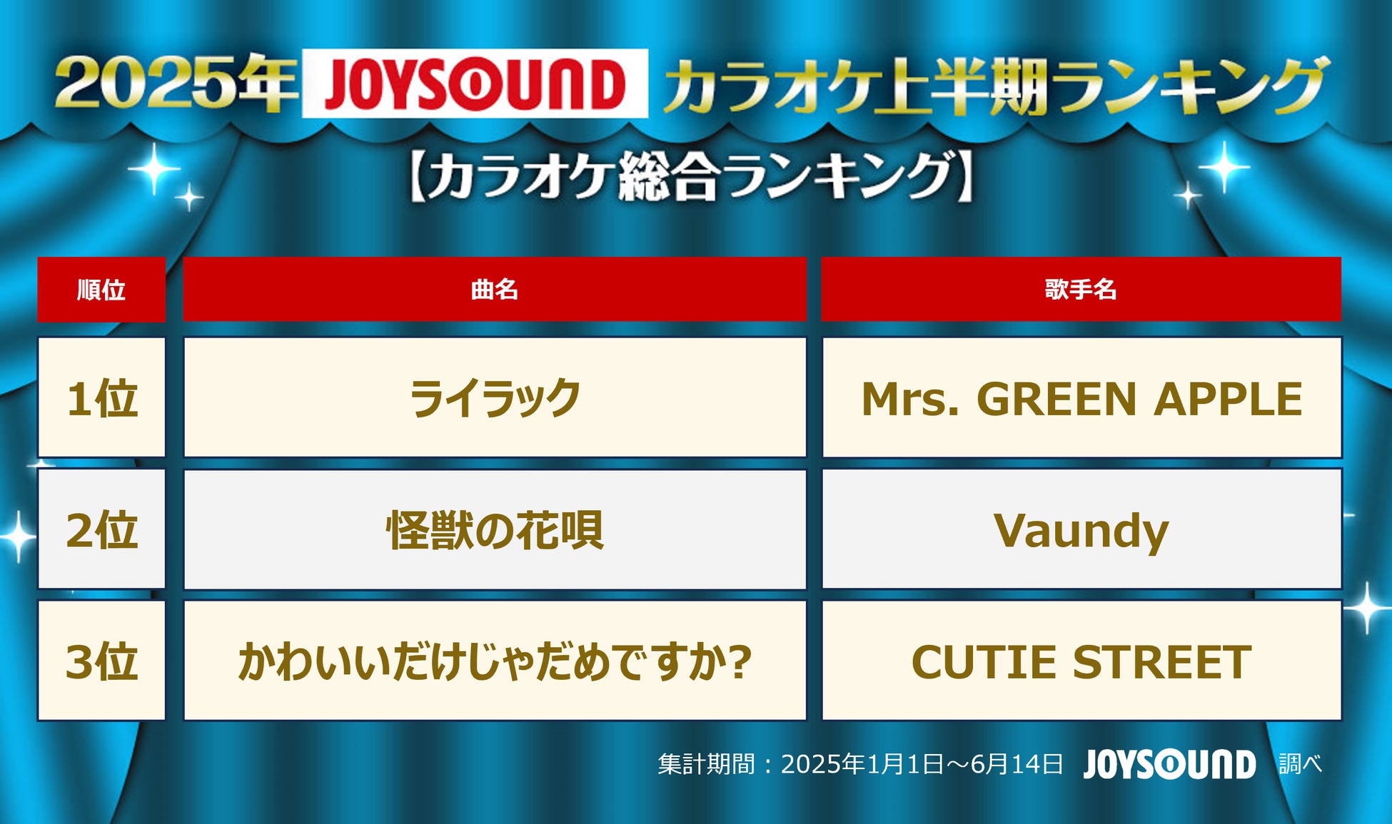 JOYSOUNDが2025年カラオケ上半期ランキングを発表！Mrs. GREEN APPLEが四冠の快挙！timelesz、HANAも大躍進！ | エンタメラッシュ